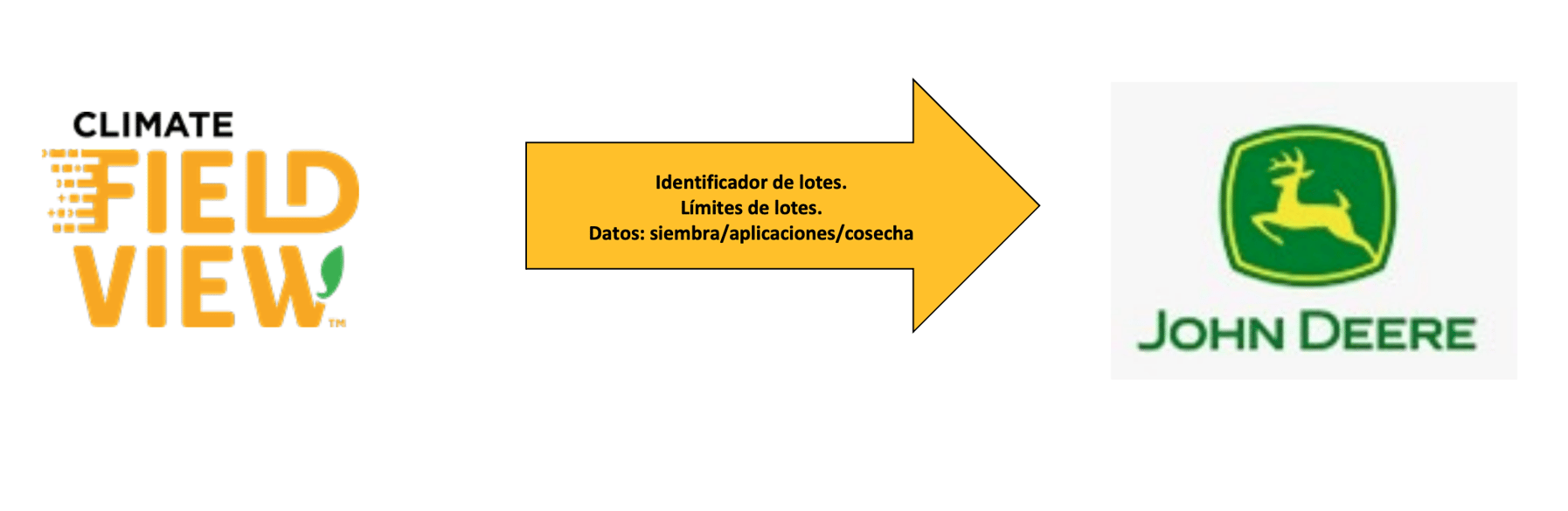 Conexión FieldView™ - My John Deere